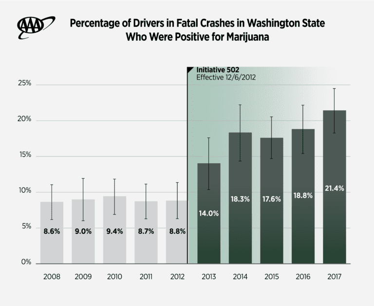 Share of Drivers in Fatal Crashes using Marijuana Doubles in Washington