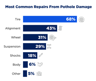 It's Pothole Season - AAA Info and Advice | AAA Oregon/Idaho