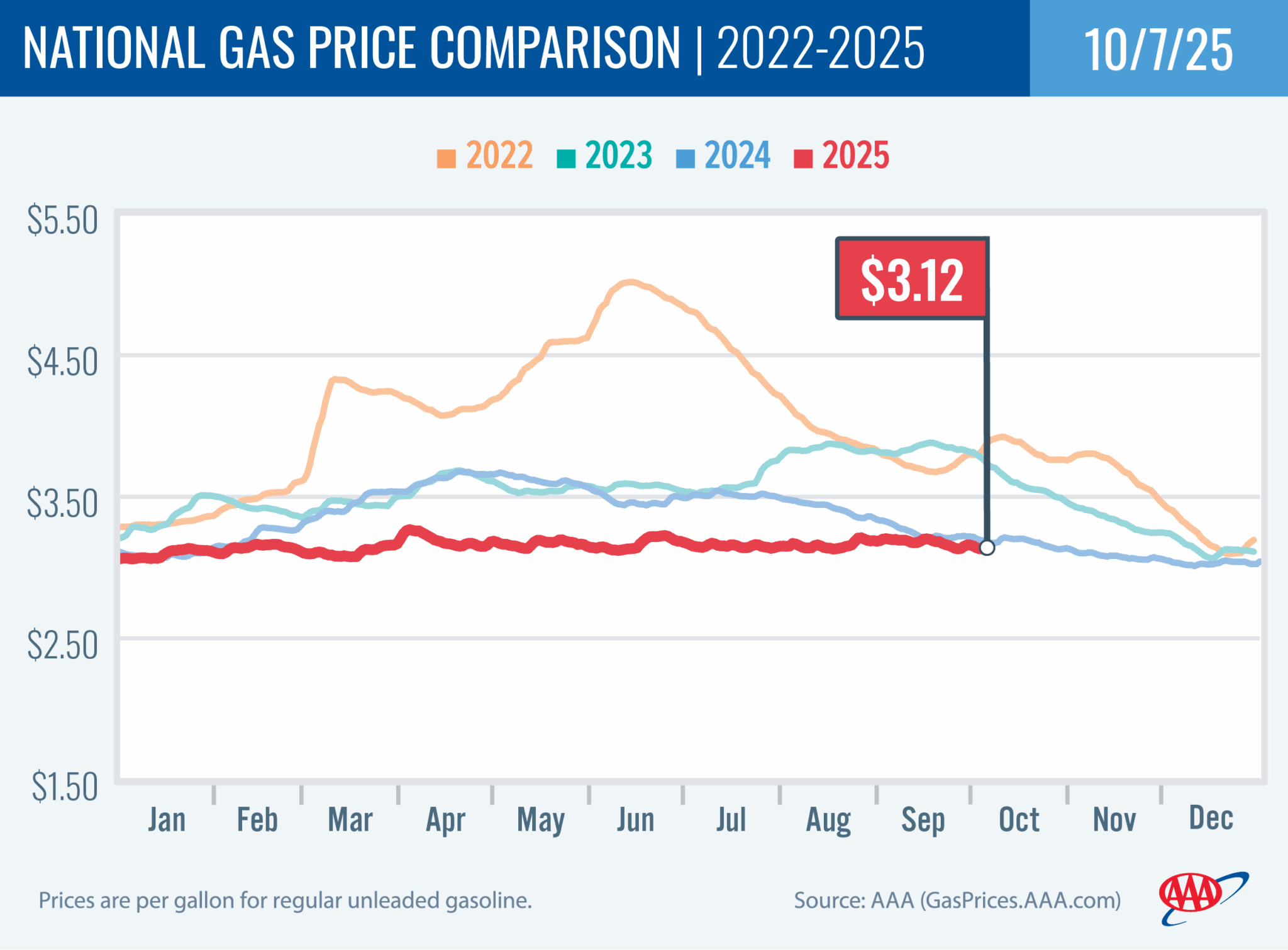 Oregon Gas Prices Ease for Now | AAA Oregon/Idaho