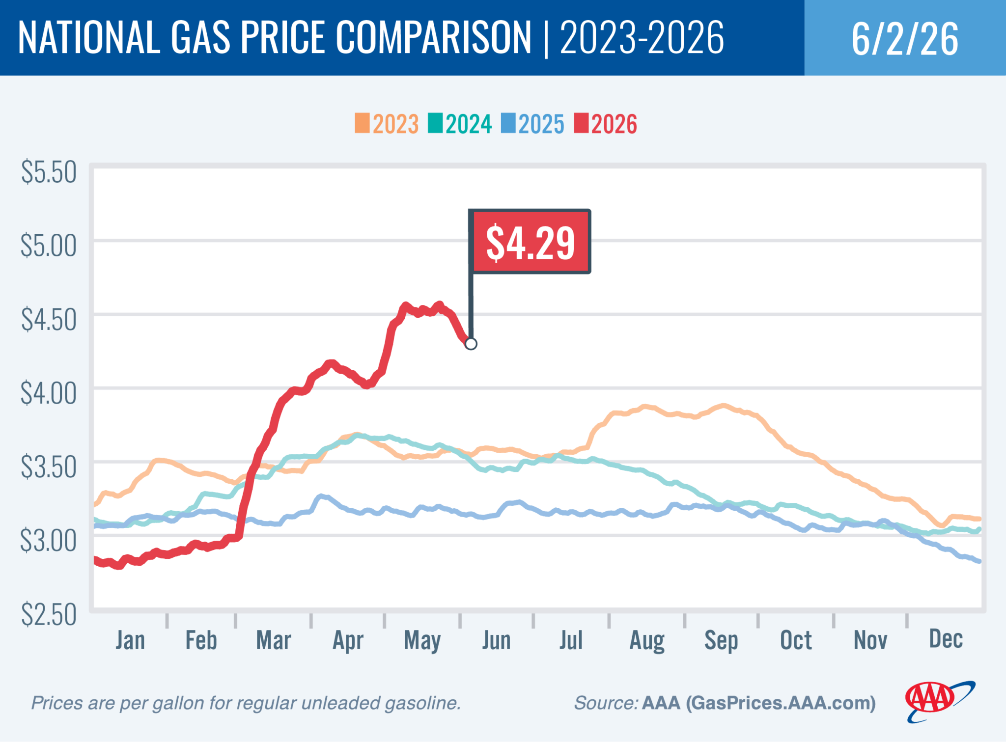 Some Relief for Drivers as Pump Prices Fall in all 50 States | AAA ...