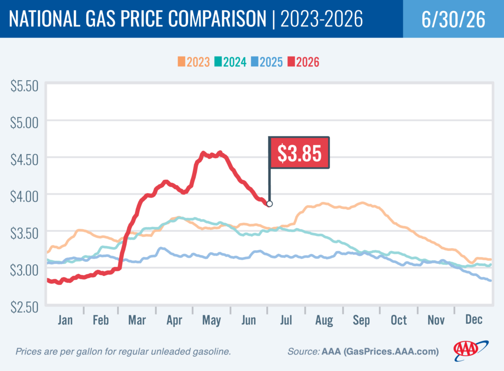 Pump Prices Fall as Record Travel Begins | MyCentralOregon.com ...